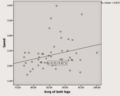 Average leg length VS Walking speed: Statistical Analysis