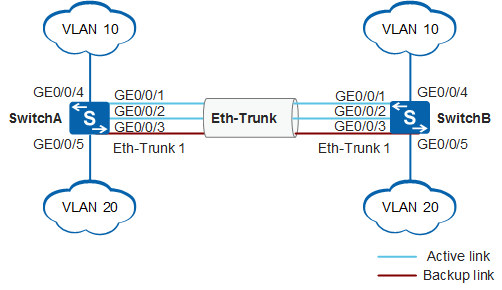 Contoh Konfigurasi Link Aggregation Di Huawei Switch | NoteFebs.com
