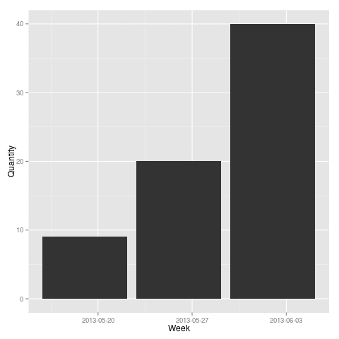 Plot Weekly or Monthly Totals in R