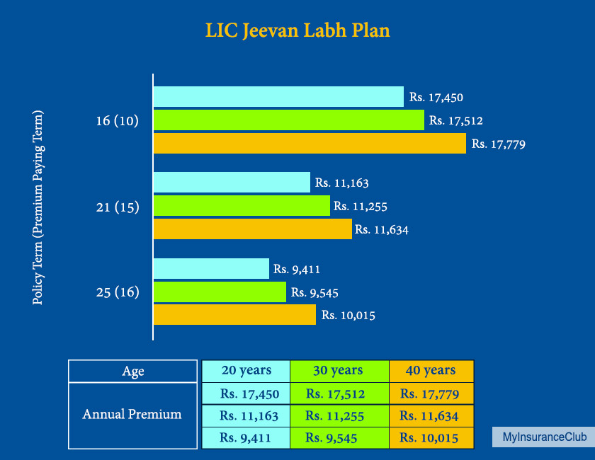 LIC WALE: LIC Jeevan Labh Plan - Table No. 836