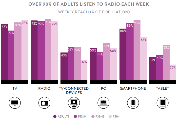 Media Confidential: Radio Retains Significant Reach Among All Media