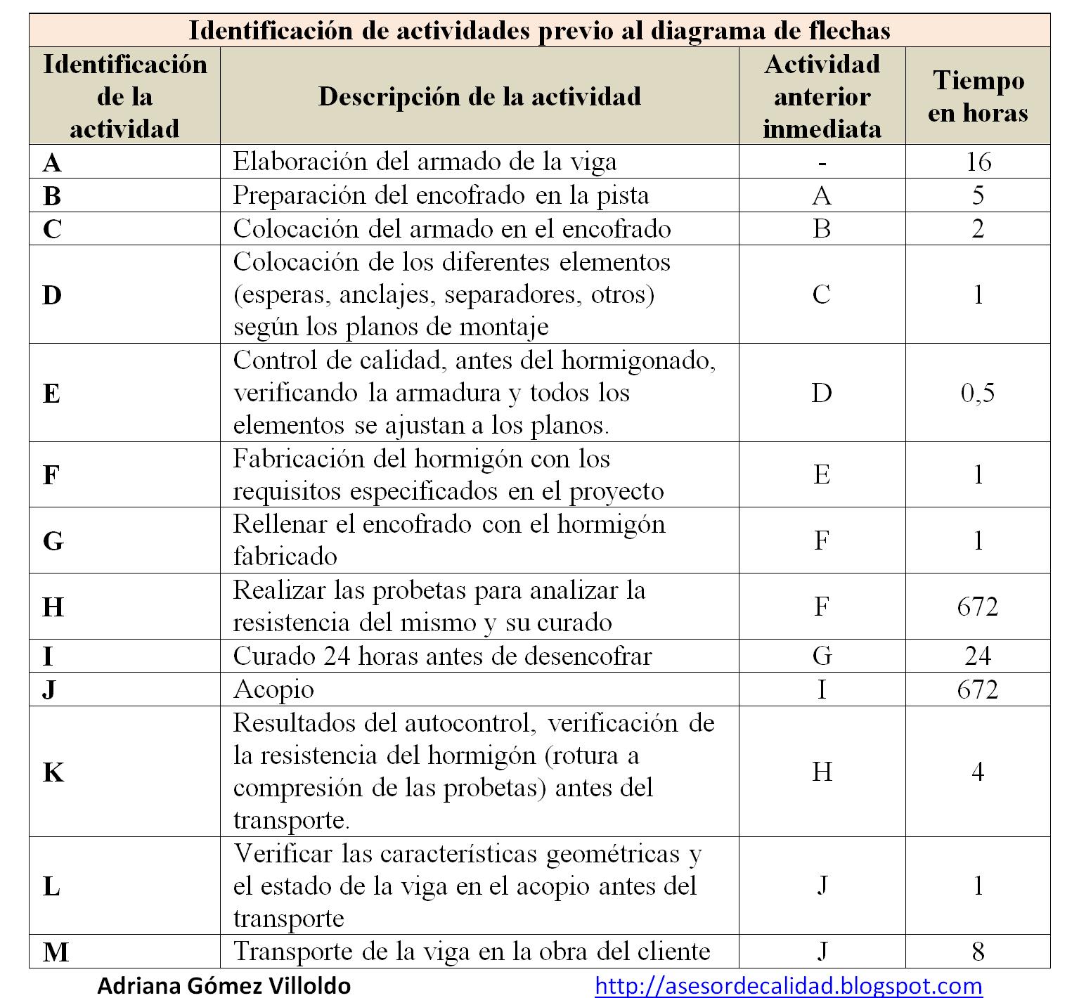 Diagrama de flechas: herramienta de planificación - Manual de gestión ...