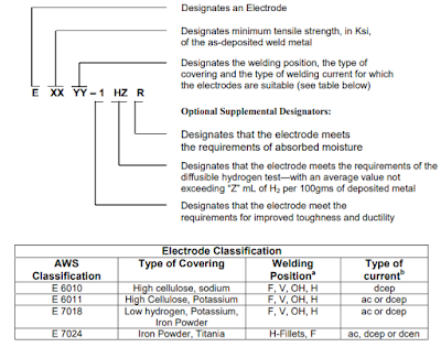 Let'sFab: WELDING ELECTRODE DESIGNATION