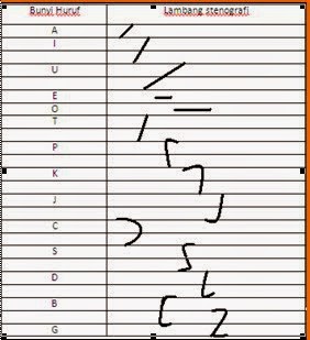 Huruf Steno atau Stenos | Oh baru