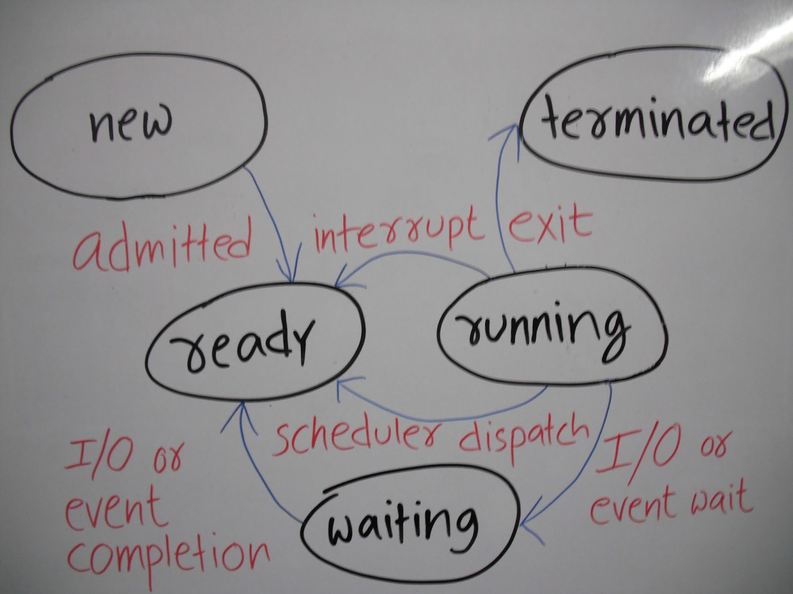 Computer Science Tutorials: Differences between processes and threads ...