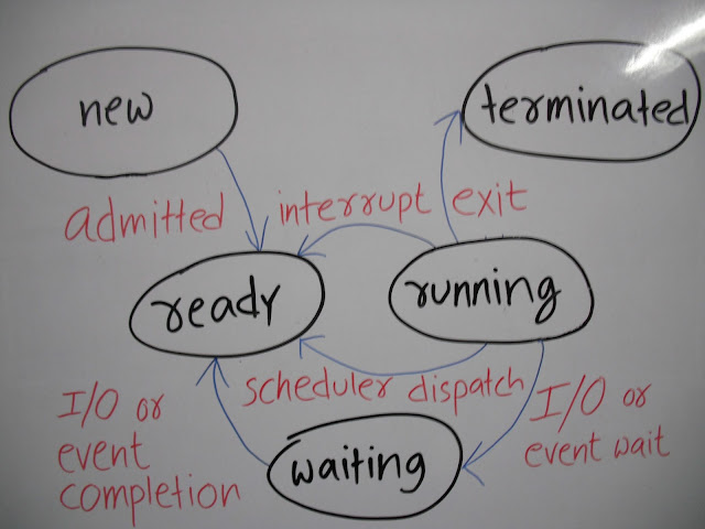 Computer Science Tutorials: Differences between processes and threads in operating systems.