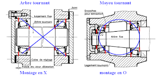 Montage des roulements