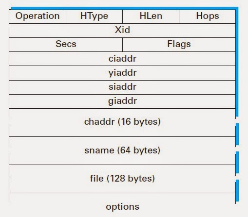 Computer Tech News: Dynamic Host Configuration Protocol (DHCP)