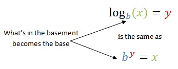 EPSILON-DELTA: Log to Exponential Form & My Two Favorite Words