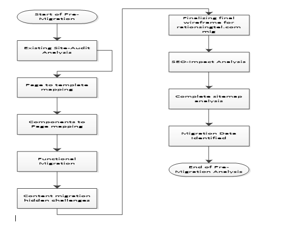 AEM/CQ5 : Drupal to AEM CMS Migration Approach