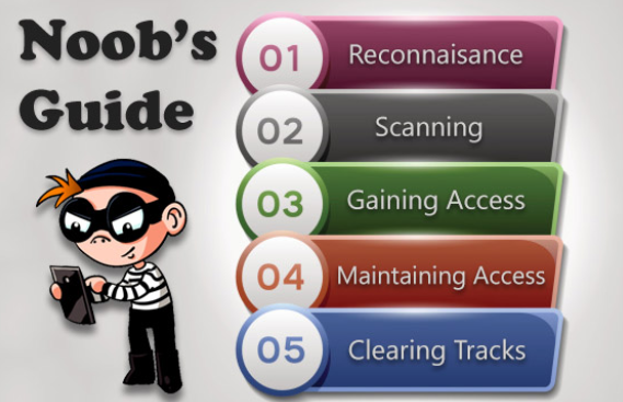 Noob’s Guide: The Basics – Hacking Methodologies