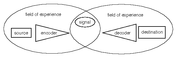 Pensieve: MODEL KOMUNIKASI SCHRAMM