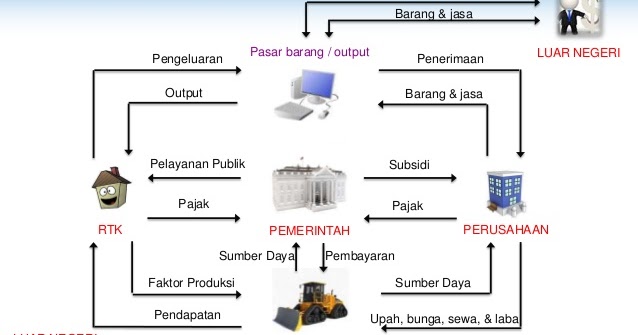 Download Contoh Diagram Interaksi Pelaku Ekonomi Gif