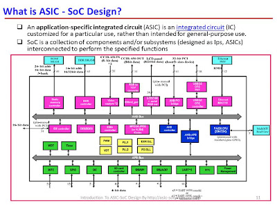 ASIC-System on Chip-VLSI Design: Introduction to ASIC - SoC Design