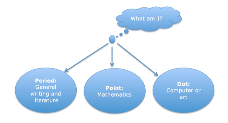 ESL by Joice Vidal: Period vs. Point vs. Dot