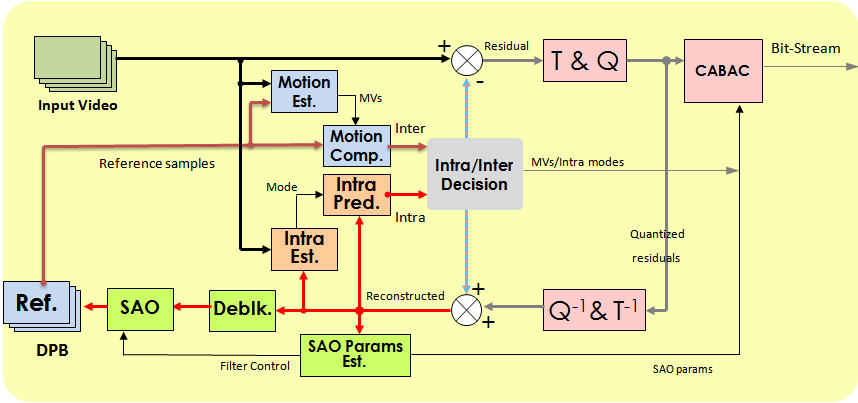 HDfpga: Detailed Overview of HEVC/H.265