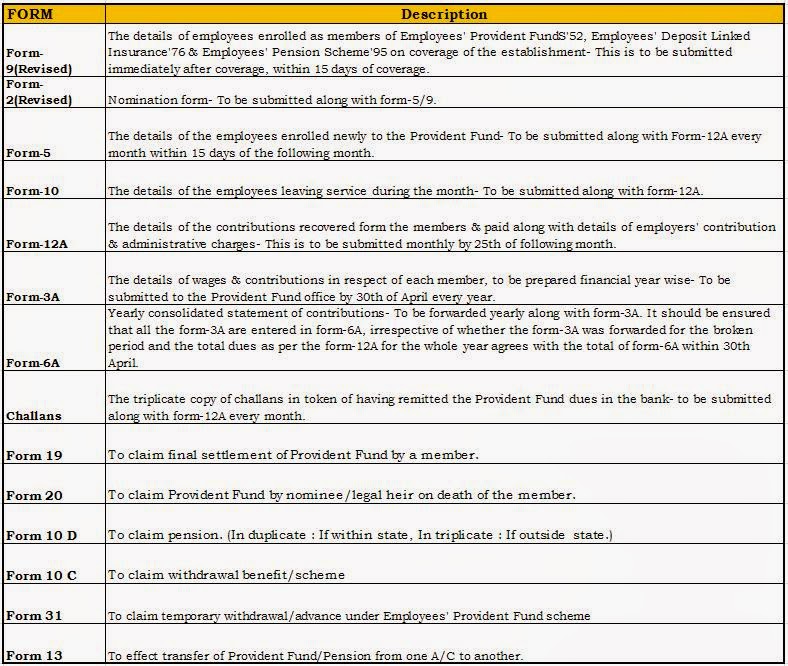 Employee Provident Fund Full Details in Excel