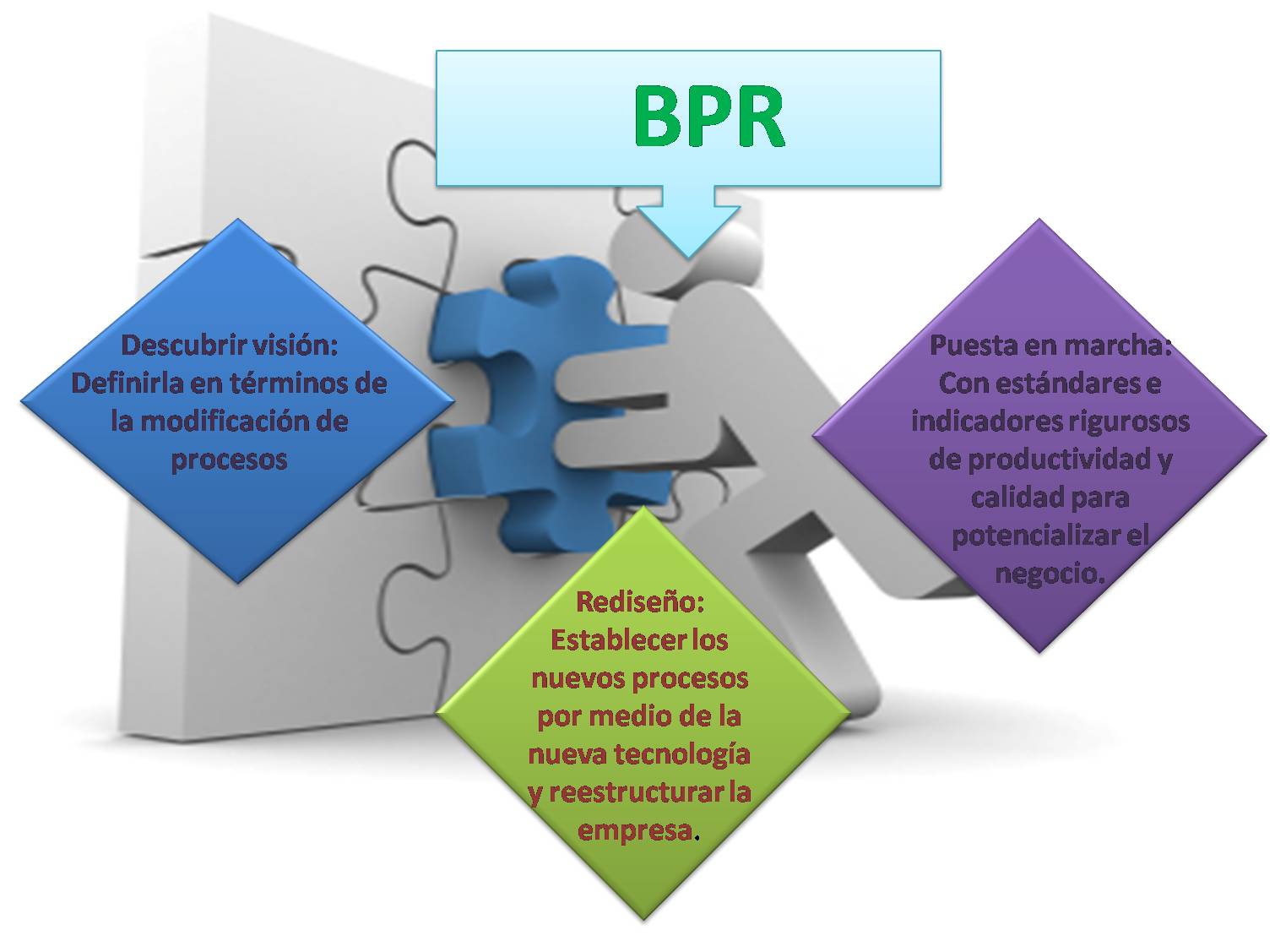 SISTEMAS DE INFORMACIÓN GERENCIAL: BPR
