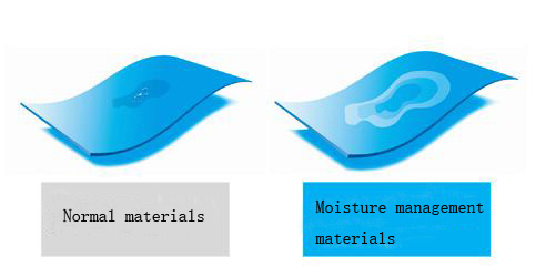 Textile testing technology: Principles of Moisture Management Testing ...