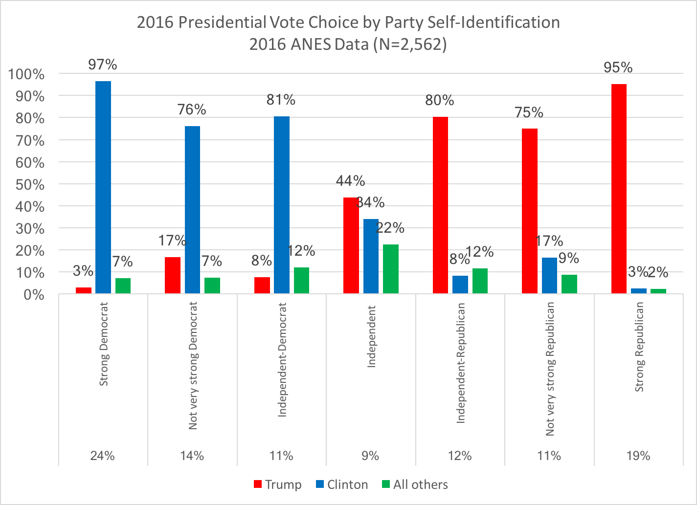 Old North State Politics: Exploring Partisanship & Party Loyalty from ...