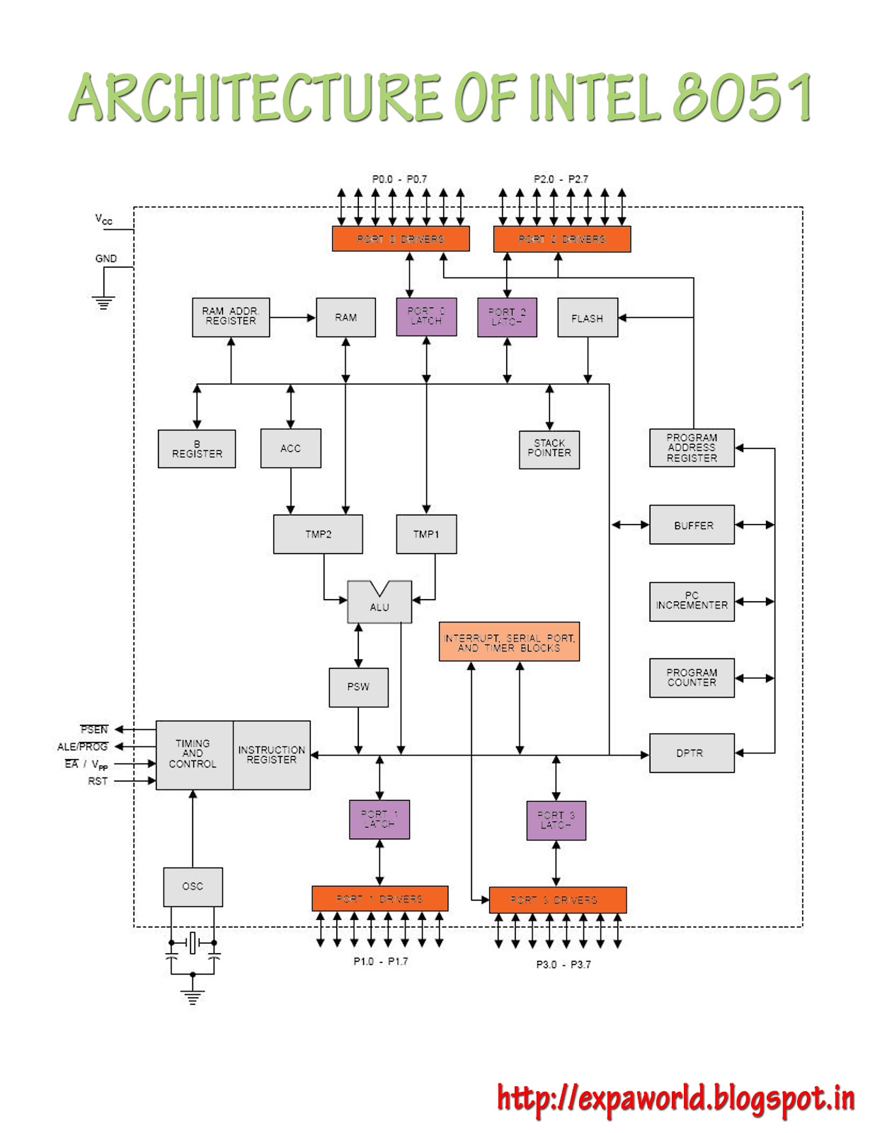 WORLD OF EMBEDDED: INTEL 8051 MICRO-CONTROLLER