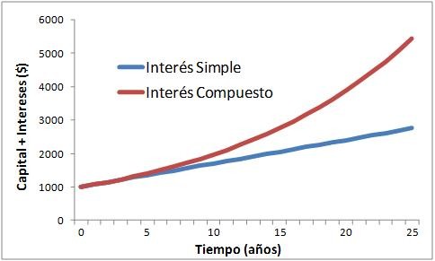 Matemática Financiera : Interés Simple y Compuesto