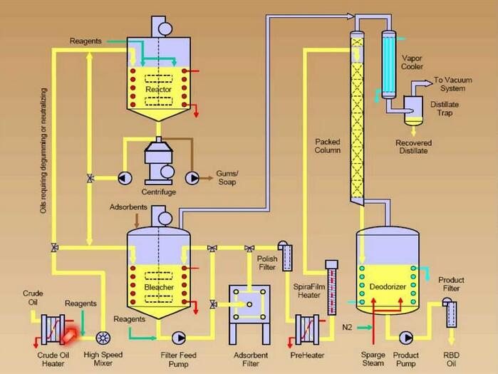 palm oil machine: Main equipments of Refining