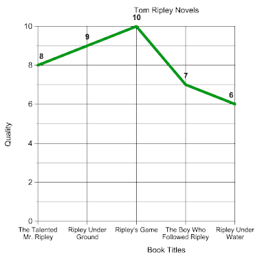 Existential Ennui: The Ripliad: Patricia Highsmith's Tom Ripley Series ...