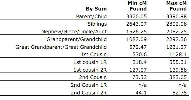 DNA Genealogical Experiences and Tutorials: Understanding Autosomal DNA ...
