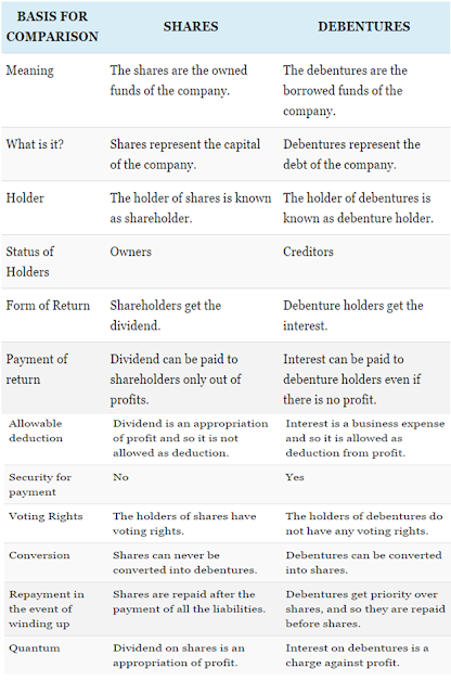 Share and Debentures