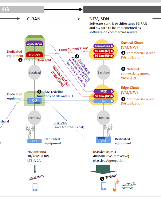 The 3G4G Blog: Possible 5G Network Architecture Evolution