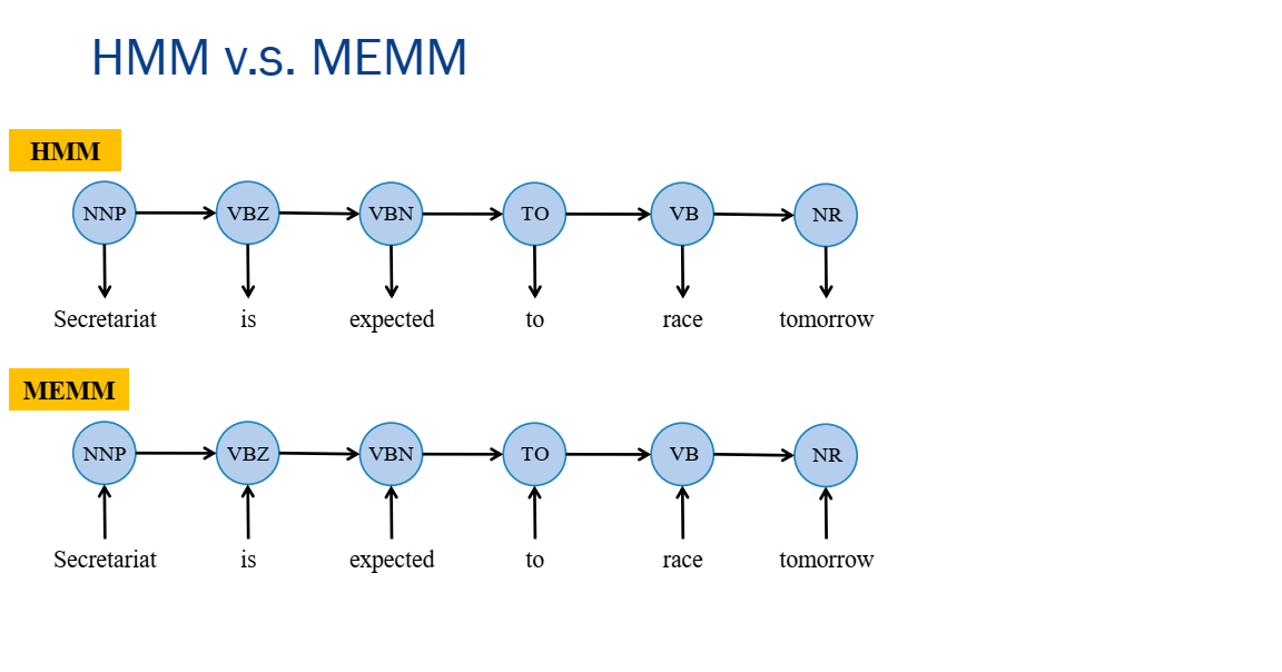Ö>: [Natural Language Processing] Phân biệt ba mô hình HMM (Hidden ...