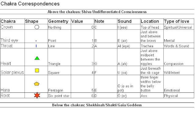 Arwen's Other Blog: Chakra Correspondences: Geometry, Number, Note ...