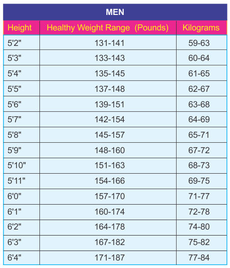 Obese Chart Height Weight