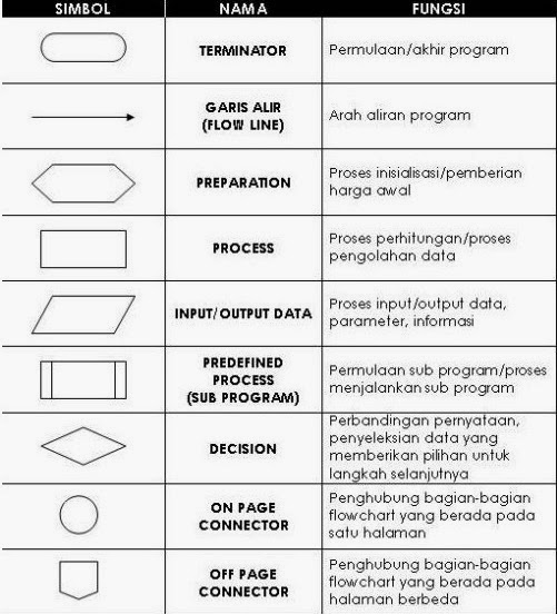 Ragil VR|46: Simbol-Simbol Dasar Flowchart
