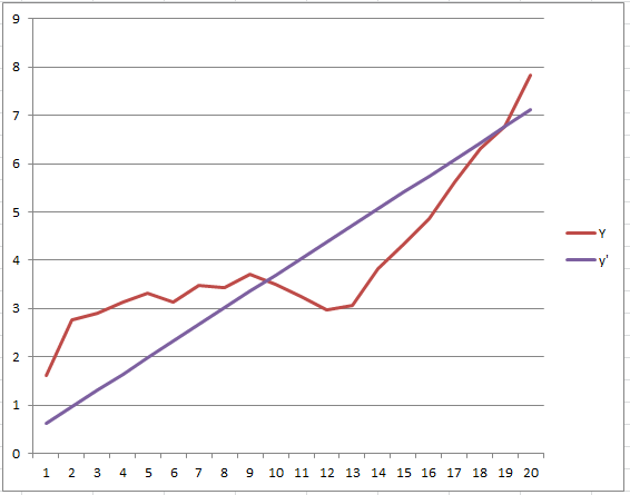Marco Andolfi's Blog: Oracle:Linear regression through a SQL Query
