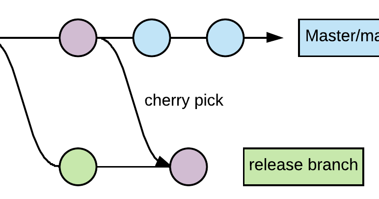Trunk Based Development