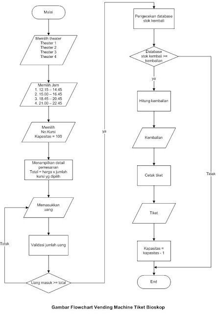 FLOWCHART TICKETING MACHINE ~ Enjoy!