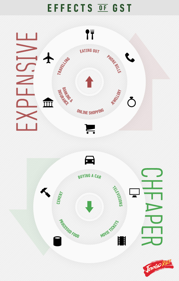 THE IMPACT OF GST (GOODS AND SERVICES TAX) IN INDIA - WORLD POLITICS ...