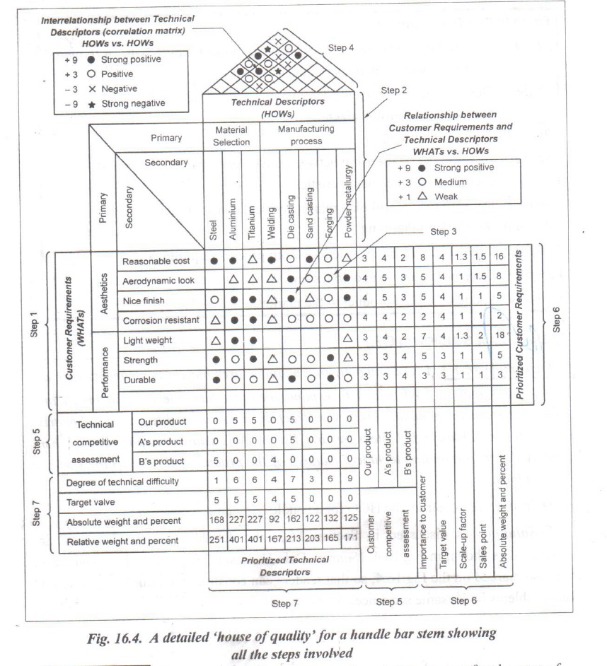 Learning Management: House Of Quality - Construction example 1
