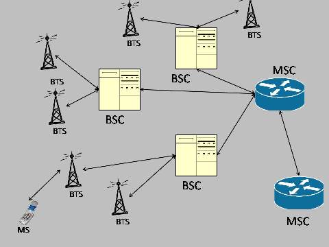 Icha's Blog: Arsitektur Topologi Jaringan GSM