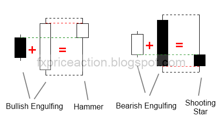 Candlestick Combination | FX Price Action