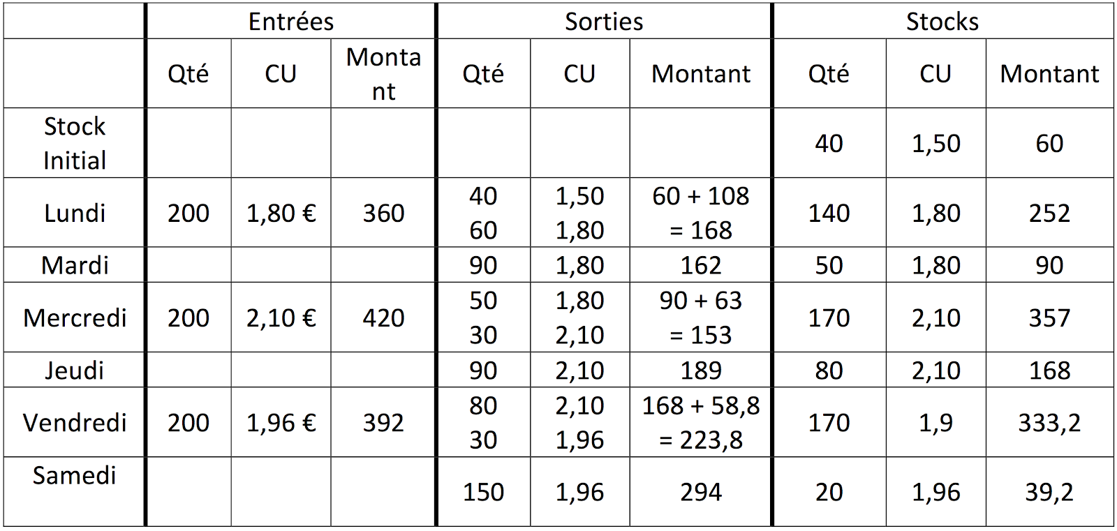 Chapitre 5: La gestion économique des stocks