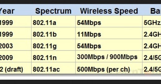 Apa Itu Channel Frekuensi, Width & Spektrum Wifi - Soscilla