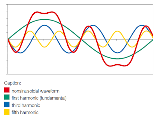 Basics of Harmonics in Electrical Systems: ~ Learning Electrical ...