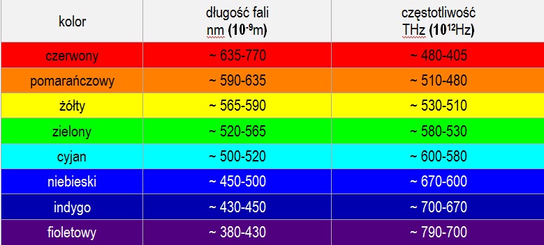 Special Effects & make-up: Teoria koloru