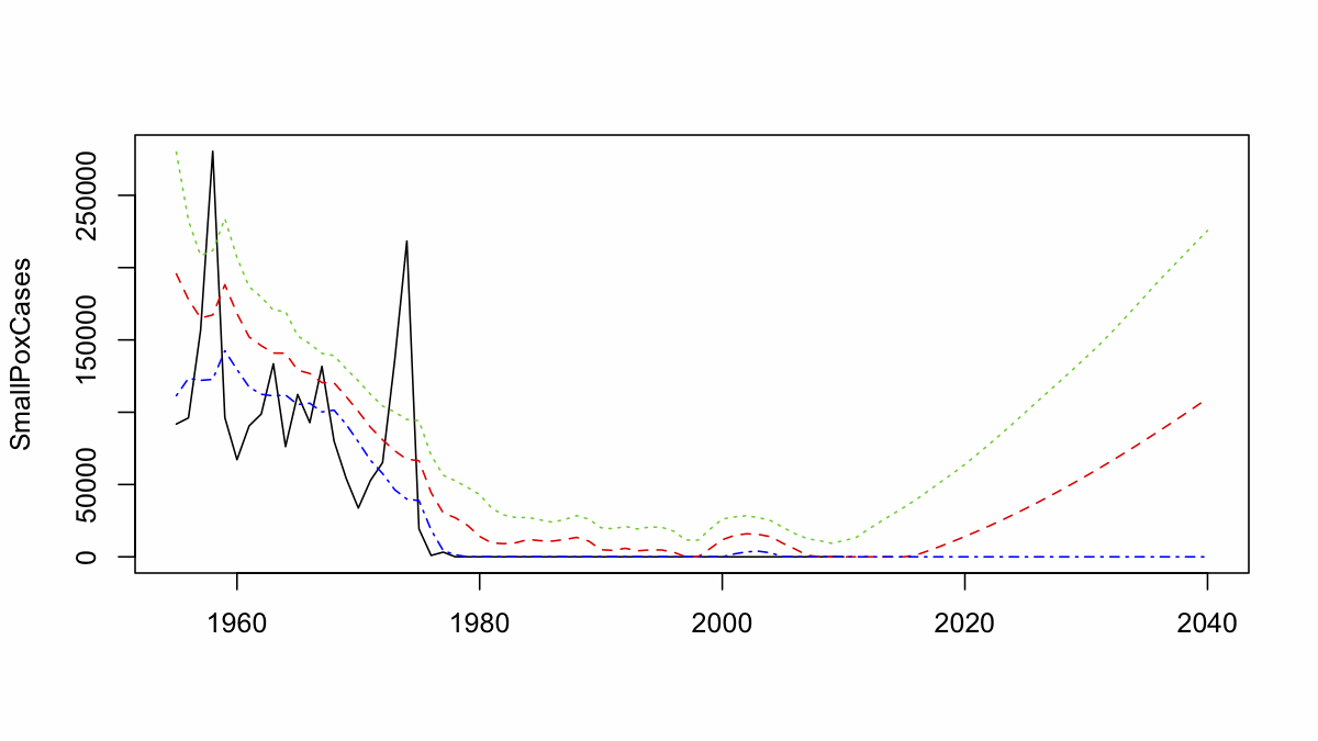Facts, Fictions and Forecasts: Has Smallpox Been Eradicated?