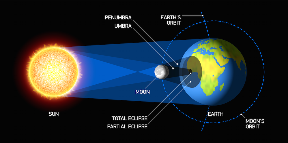 GEOGRAPHY: FORM ONE: Topic 2 - THE SOLAR SYSTEM - MSOMI BORA