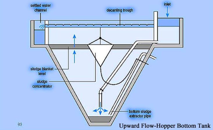 Engineering: Sedimentation