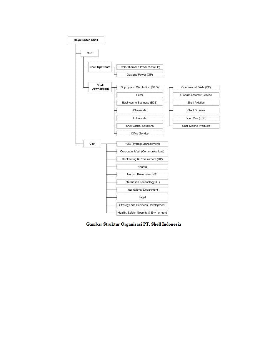 FINKI: Perusahaan Multinasional – PT Shell Indonasia Dari Belanda